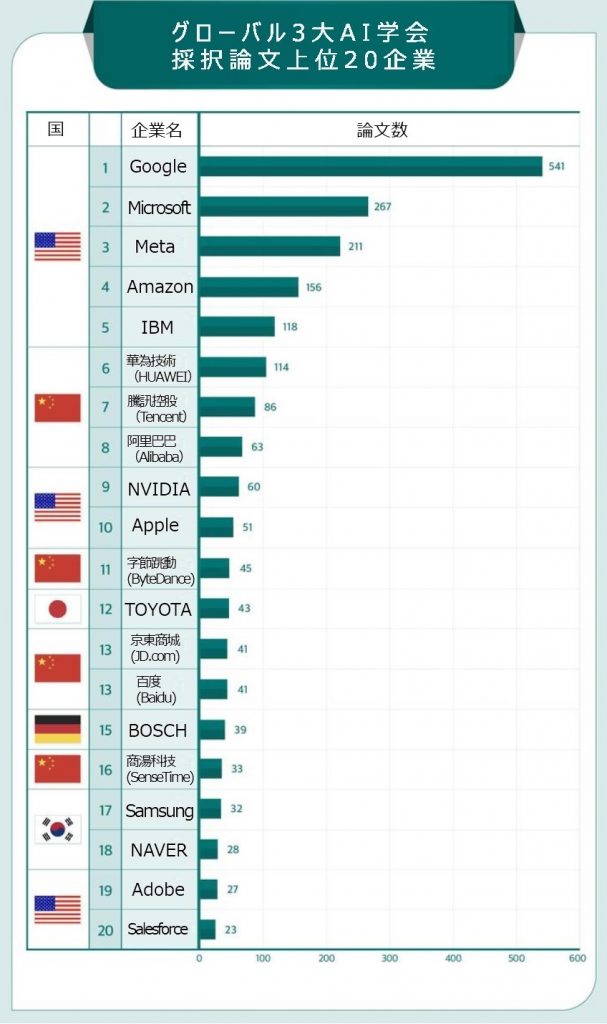 AI競争力ランキング…米中に押され、沈む韓国 | KOREA WAVE
